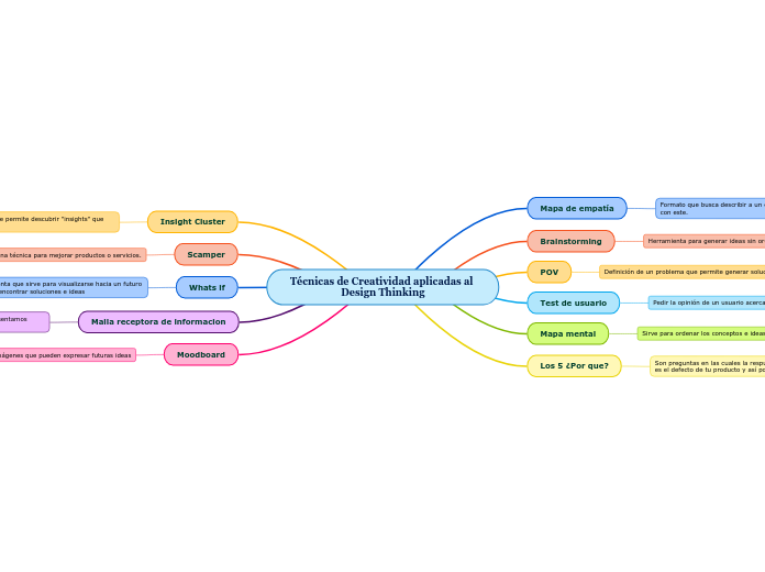 Técnicas de Creatividad aplicadas al Desig...- Mind Map